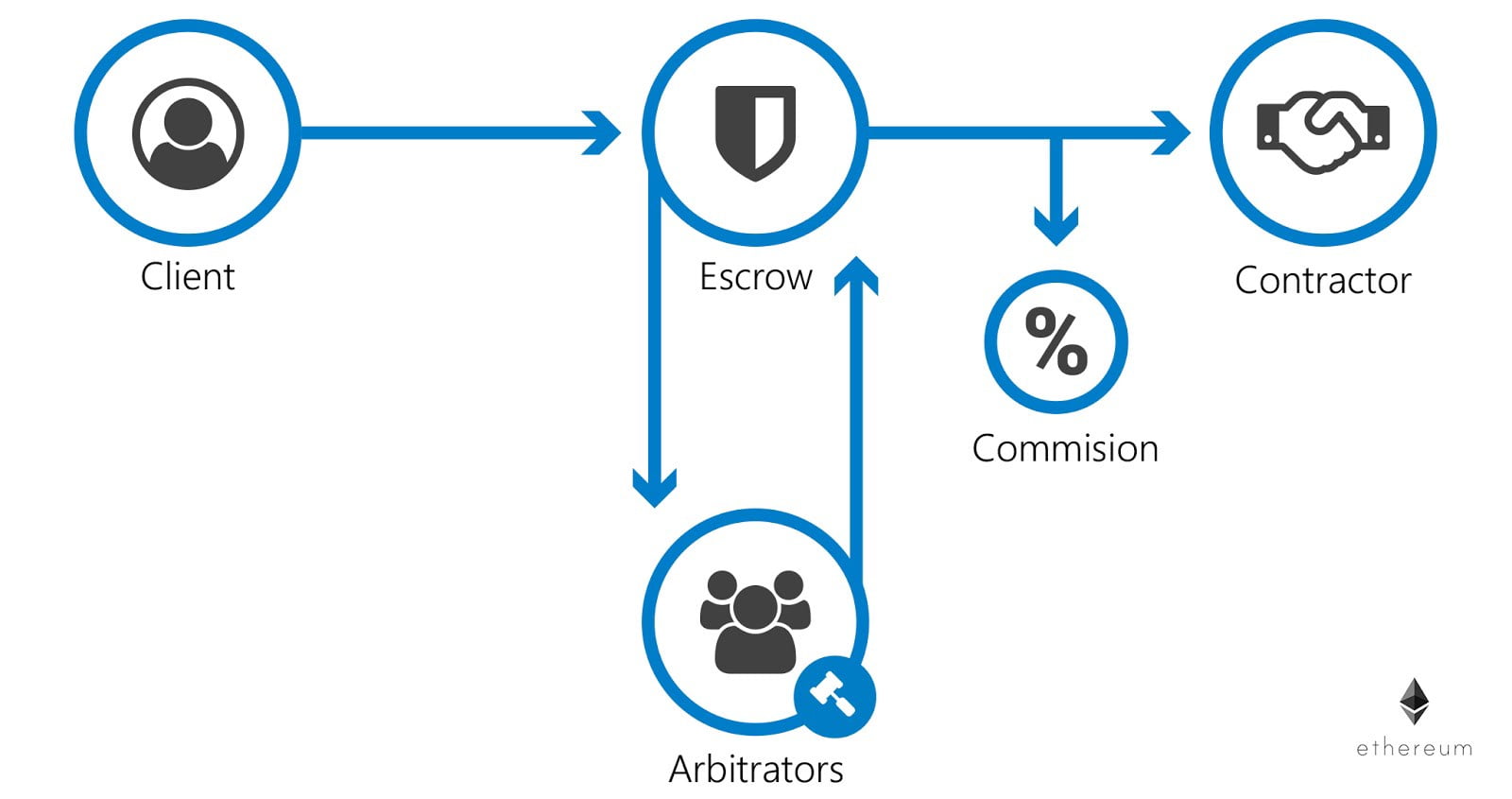 Opporty: Ethereum-Based Market Place With Decentralized Escrow System ...