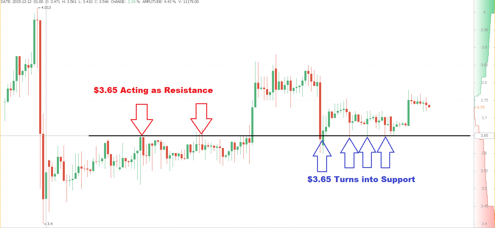 Litecoin Technical Analysis for 12/17/2015 – Triangle Pattern on 1h/2h ...