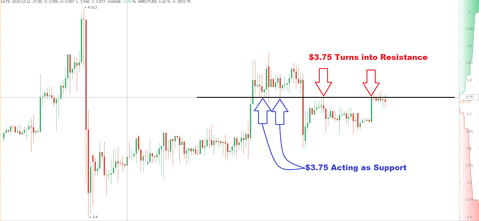 Litecoin Technical Analysis for 12/17/2015 – Triangle Pattern on 1h/2h ...