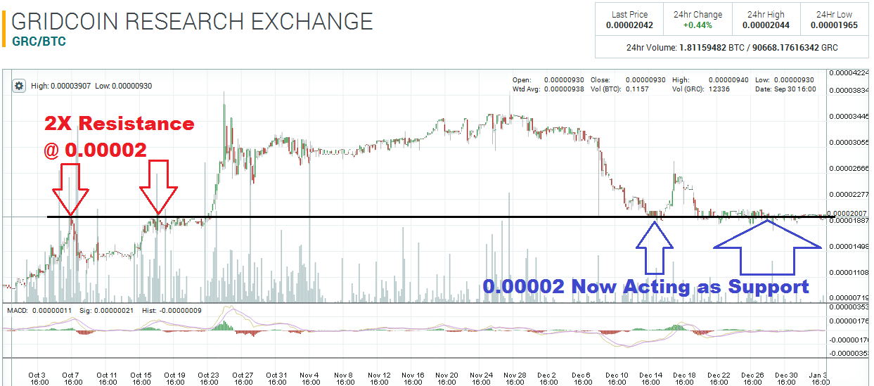 Gridcoin Technical Analysis for 01/04/2016 – Big Support at 2000 ...