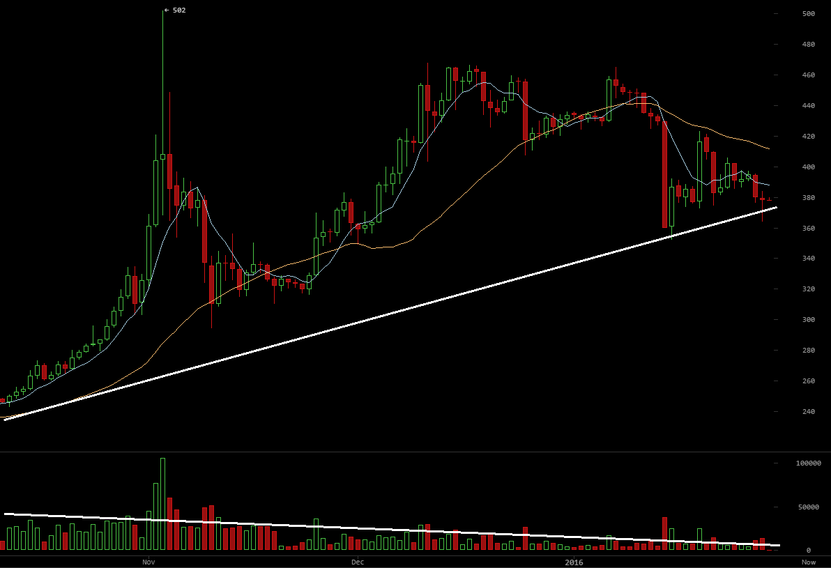 Bitcoin Technical Analysis 1/30/16 - Divergence signals major movement » The Merkle News