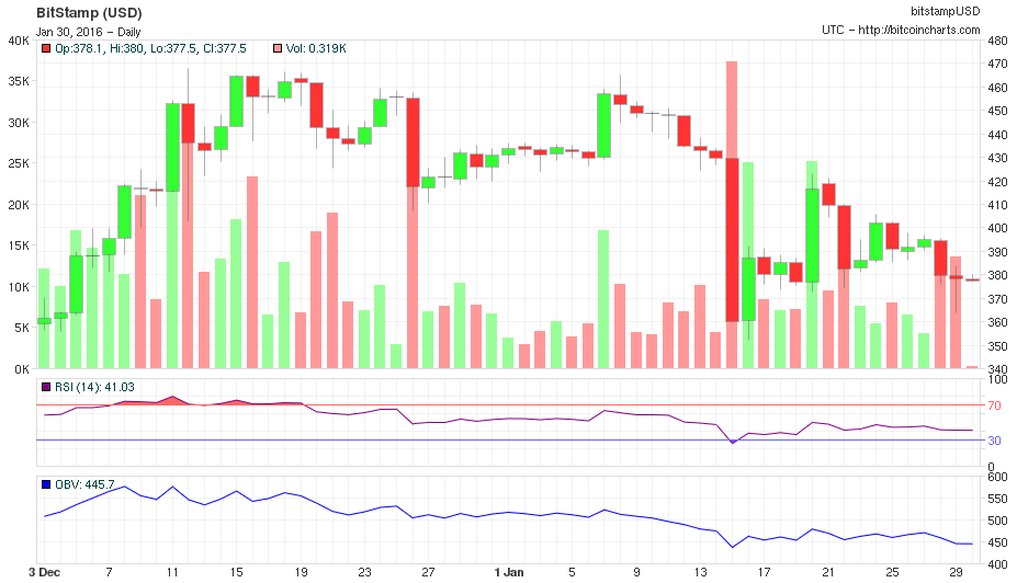 Bitcoin Technical Analysis 1/30/16 - Divergence signals major movement » The Merkle News
