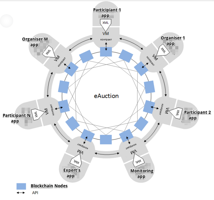 Ukraine to Test Blockchain Asset Auction System » The Merkle News