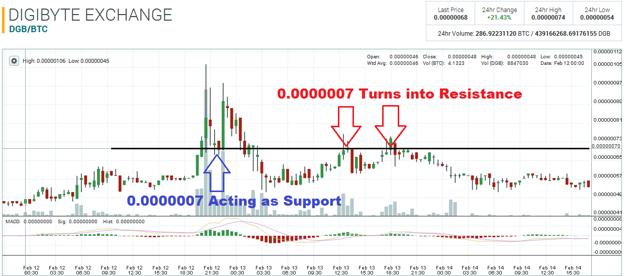 Digibyte Technical Analysis for 03/03/2016 - Pressure Mounting Against ...
