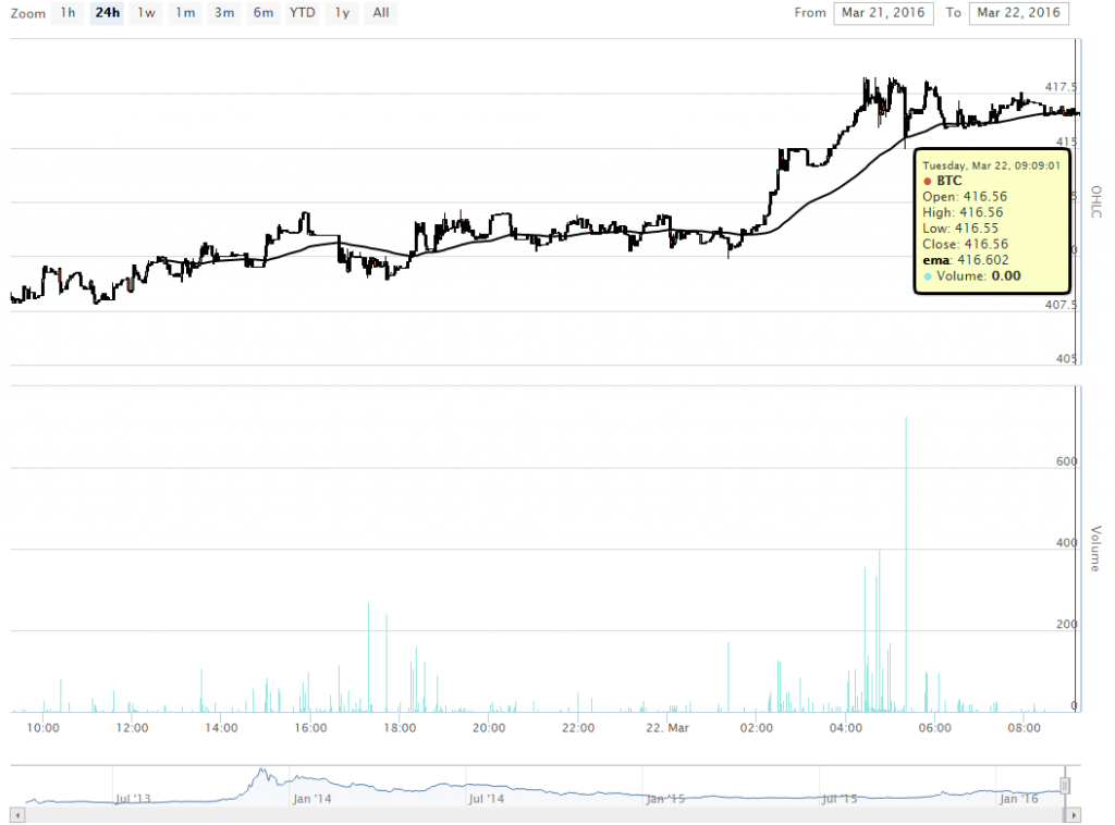 Bitcoin Technical Analysis For 3/22/16 - Waiting For The Breakout » The ...