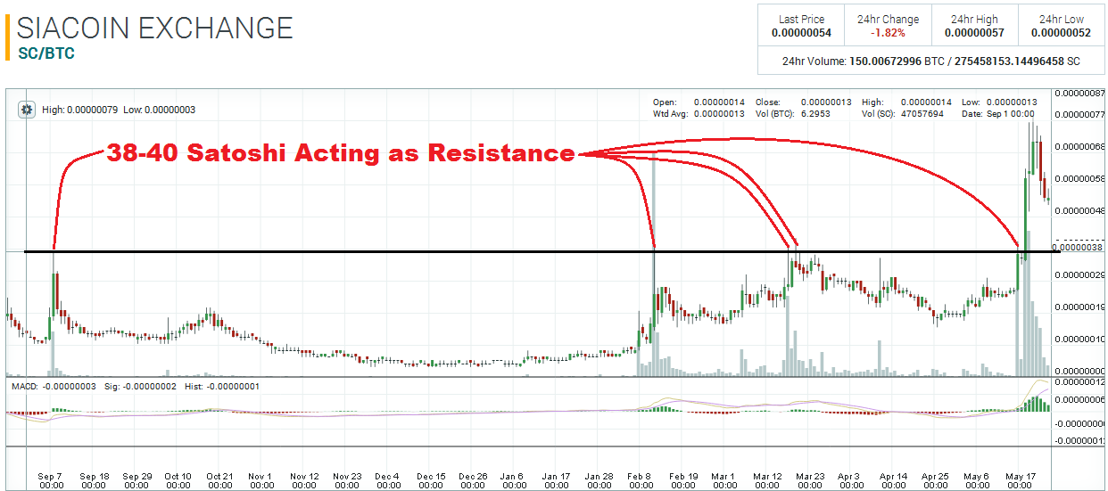 SIAcoin Technical Analysis for 05/25/2016 – 55 Satoshi Support Level ...