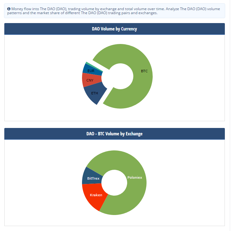 Recap of The First 24 Hours of Trading The DAO Token » The Merkle News