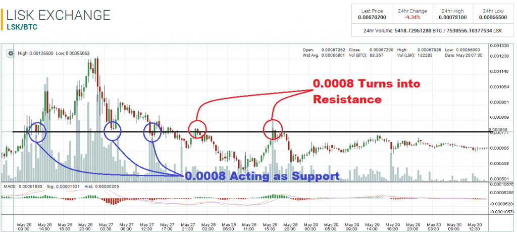 LISK Technical Analysis for 05/30/2016 - Pivot Level Overview » The Merkle News
