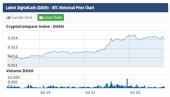 Dash Experiences a Surge in Price » The Merkle News