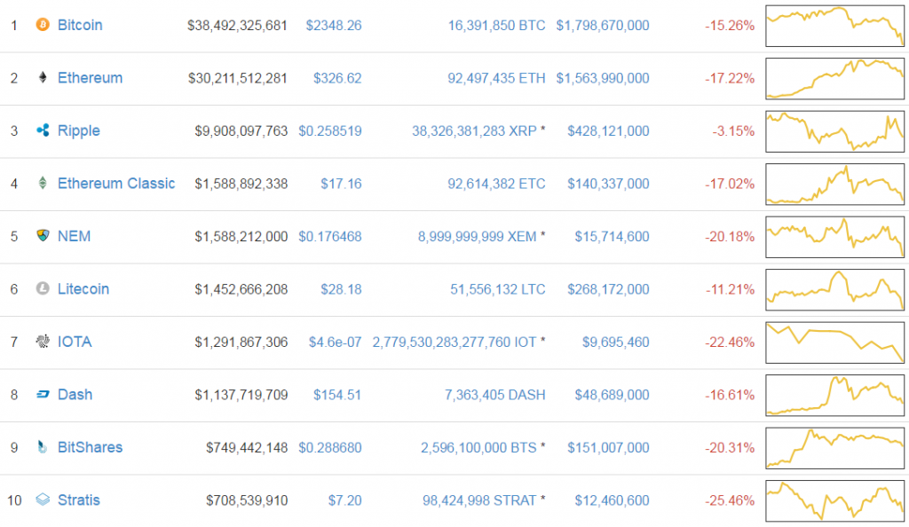 Bitcoin and Ethereum Price Crashes 20% - Blood Everywhere » The Merkle News