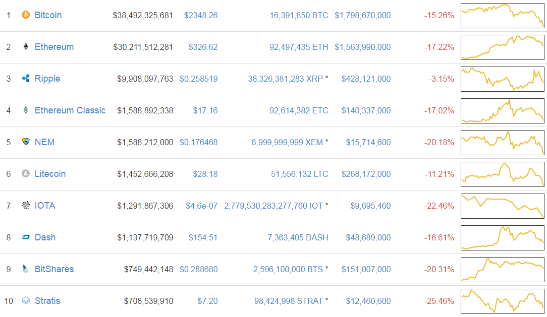 Bitcoin and Ethereum Price Crashes 20% - Blood Everywhere » The Merkle News