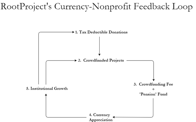 RootProject's Currency-Nonprofit Feedback Loop » The Merkle News