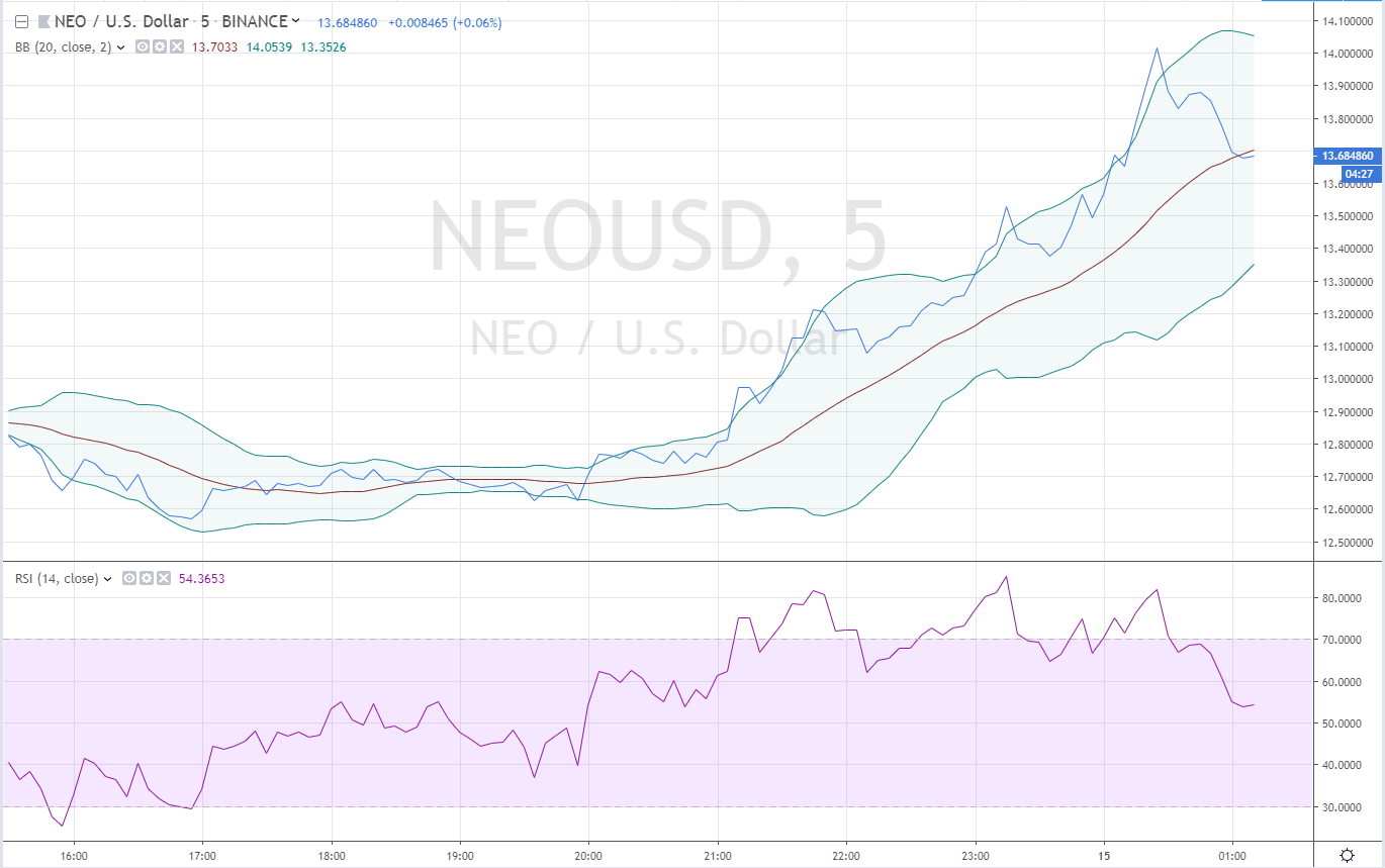 NEO Price Prediction And Analysis For June 15th - $100M EcoBoost ...