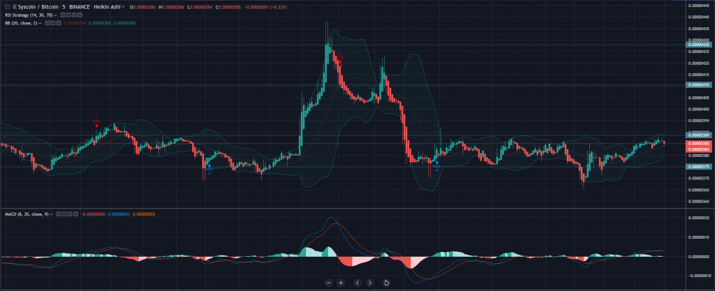 SysCoin Price Prediction and Analysis for July 4 » The Merkle News