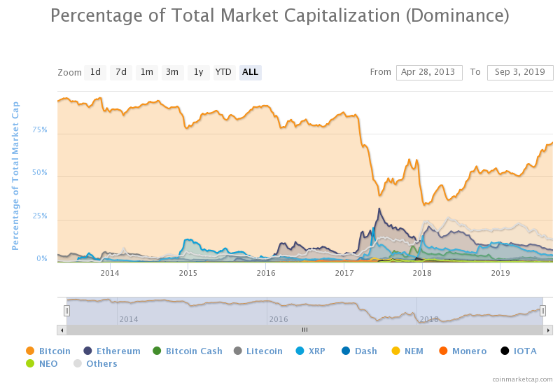 Bitcoin Price Analysis and Prediction for September 3rd 2019 - BTC ...