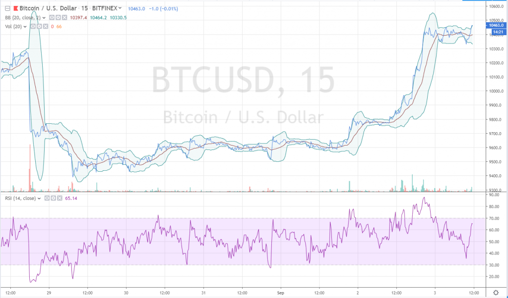 Bitcoin Price Analysis and Prediction for September 3rd 2019 - BTC ...