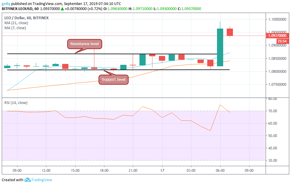 Litecoin (LTC), LEOCoin (LEO) and Chainlink (LINK) Price Analysis: Who ...