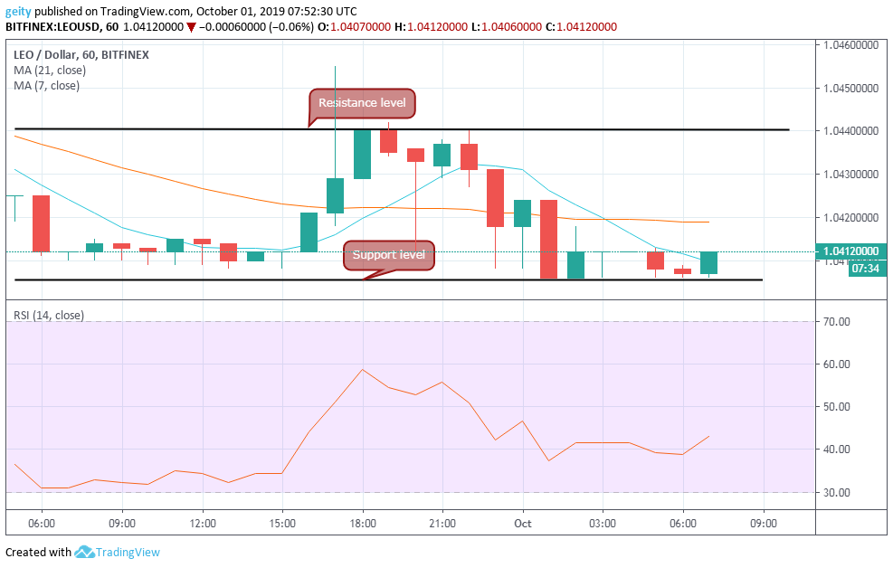 Ripple's XRP, LEOCoin (LEO) and Tron (TRX) Price Analysis and ...
