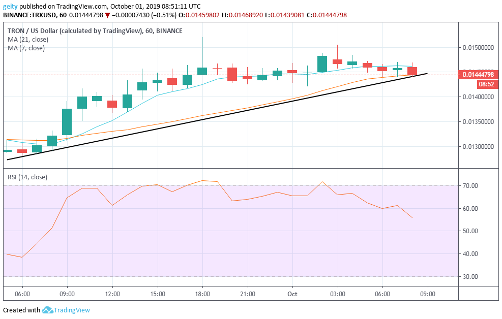 Ripple's XRP, LEOCoin (LEO) and Tron (TRX) Price Analysis and ...