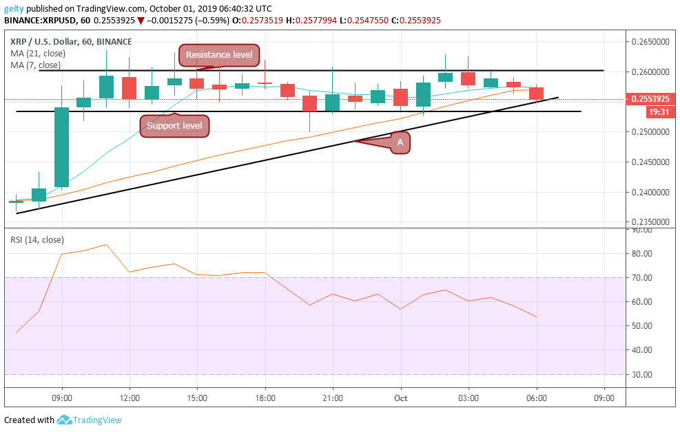Ripple's XRP, LEOCoin (LEO) and Tron (TRX) Price Analysis and ...