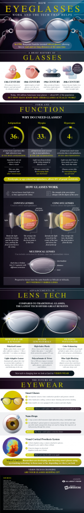 The History and Future of the Eyeglasses Economy » The Merkle News