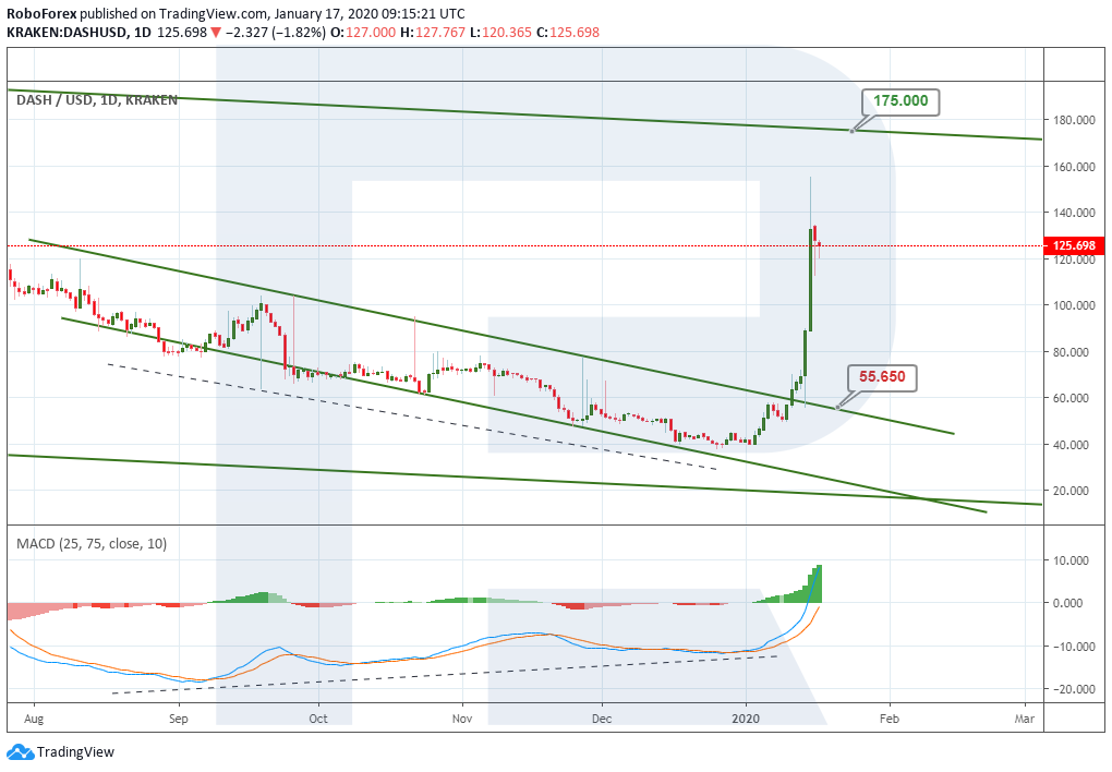 Dash Price Analysis for January, 17th - DASH Skyrocketing » The Merkle News