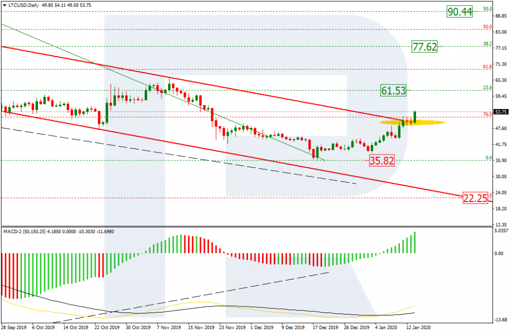 Litecoin Price Analysis for January, 14th - LTC Heading Upwards » The ...