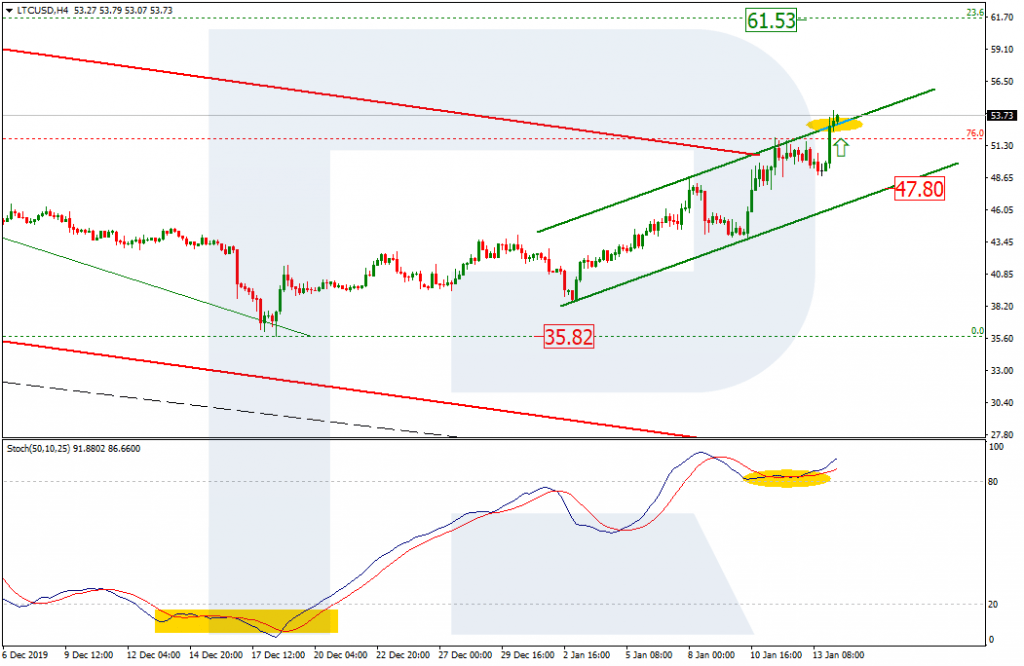 Litecoin Price Analysis for January, 14th - LTC Heading Upwards » The ...