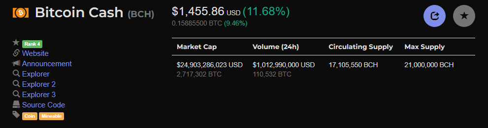 Bitcoin Cash Price Surpasses $1,450 Again as Markets Note Healthy ...