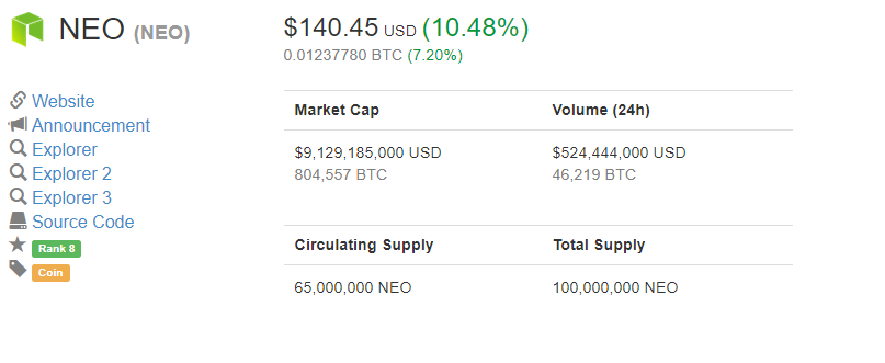 NEO Price Finds Support at $140, Posts Gain Against Bitcoin » The ...