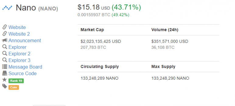 More Gains Push Nano Price Well Beyond $15 » The Merkle News
