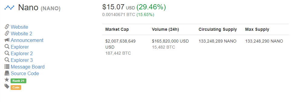 Nano Price Rises Above $15 Again as Strong Momentum Continues » The ...