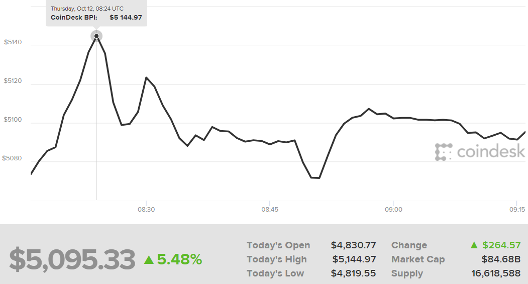 Bitcoin Price Watch: Coin Hits All-Time Low Following Twitter ...