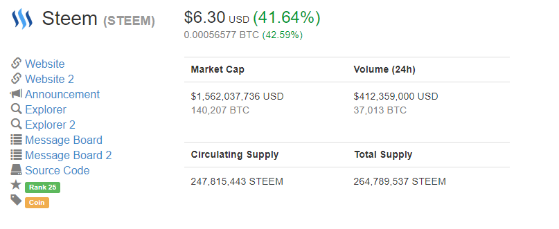 Steem Price Surges Past $6 en Route to New All-Time High » The Merkle News