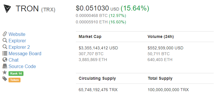 TRON Price Notes Solid Gains Over Bitcoin and Ethereum » The Merkle News