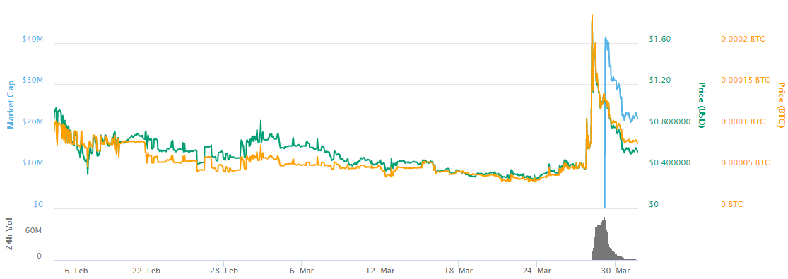 What Is DMarket Cryptocurrency? » The Merkle News