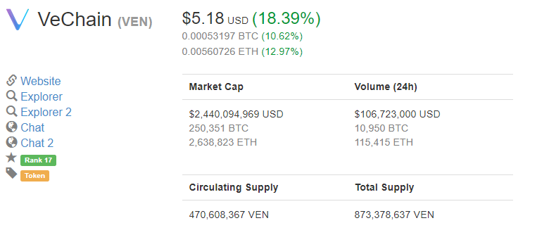 VeChain Price Surpasses $5.15 Without Much Resistance » The Merkle News