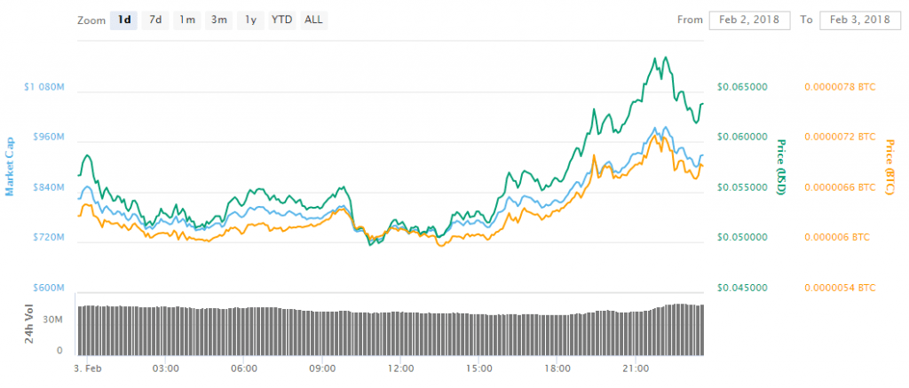 What Is Verge? » The Merkle News