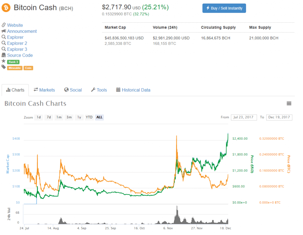 Price of Bitcoin Cash Soars to All Time USD High of $2700 » The Merkle News