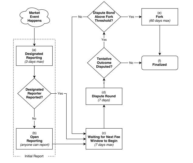 What Is Augur? » The Merkle News