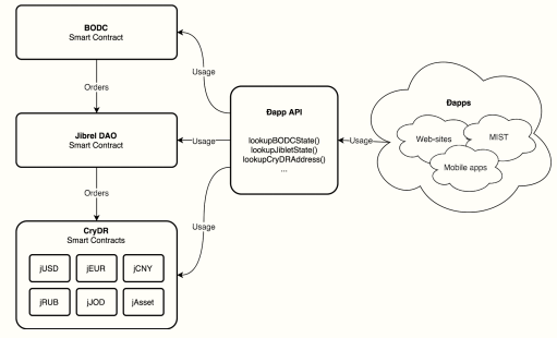 What Is the Jibrel Network? » The Merkle News