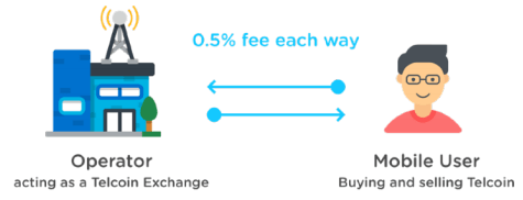 What Is Telcoin? » The Merkle News