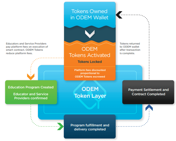 What Is ODEM Cryptocurrency? » The Merkle News