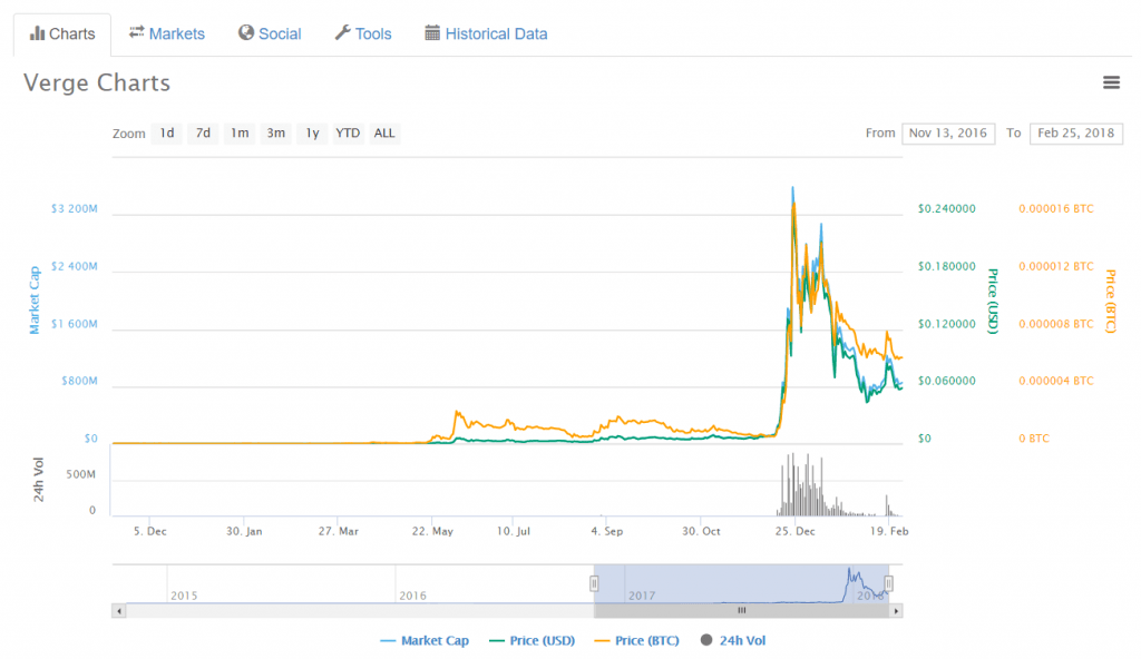Three Cryptocurrencies Whose 2017 Gains Beat XRP » The Merkle News